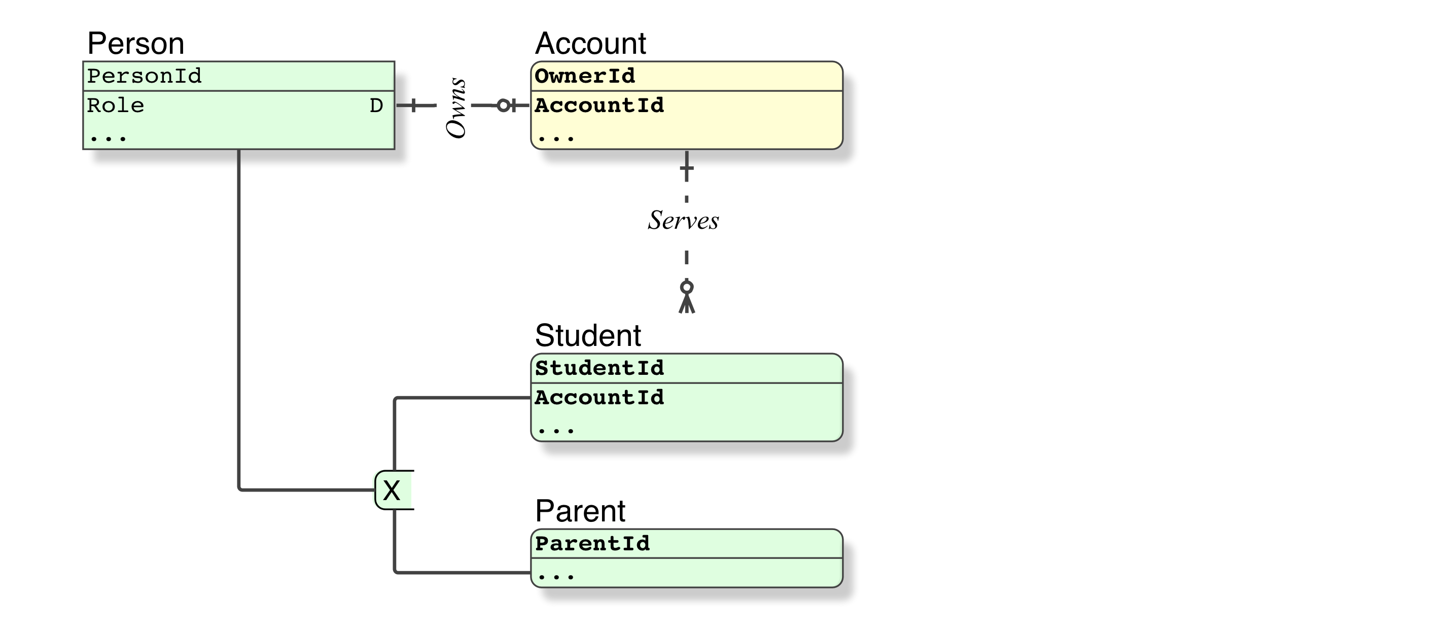 Database Representing An Either Or Relationship In Crows Foot Erd Stack Overflow